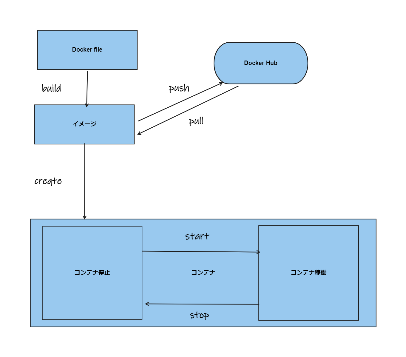 Laravelとdockerでの学び クラウドとlaravelと本と